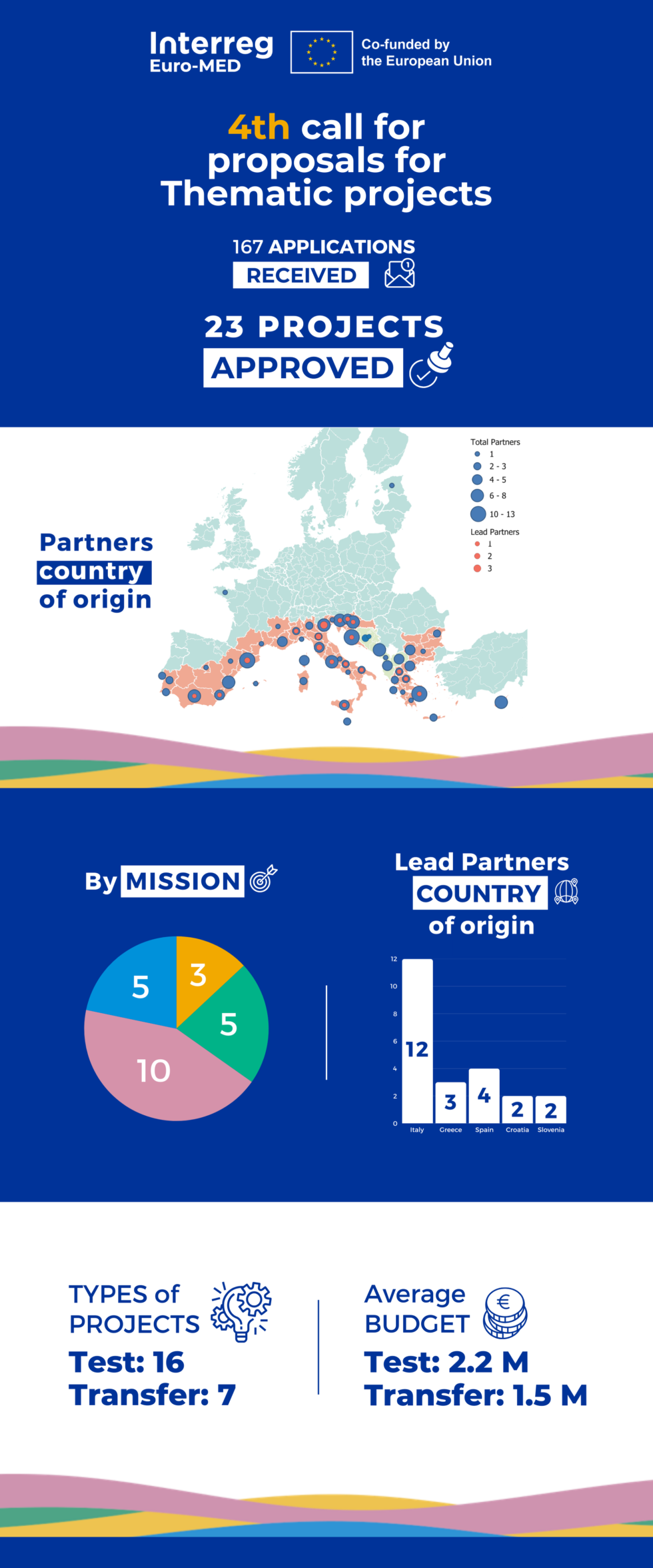 [Call 4] Final Results are out! - Programme Interreg Euro-MED