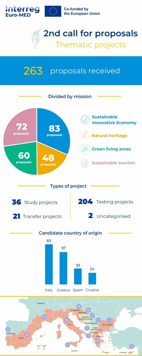 Call 2: 263 proposals received! - Programme Interreg Euro-MED